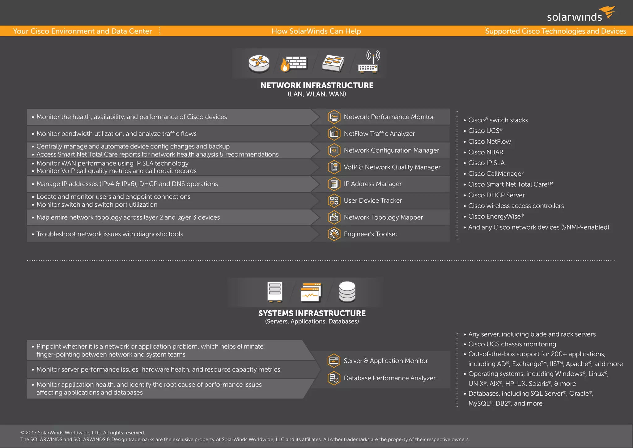 Cisco IT Infrastructure Monitoring with SolarWinds Tools | PPT