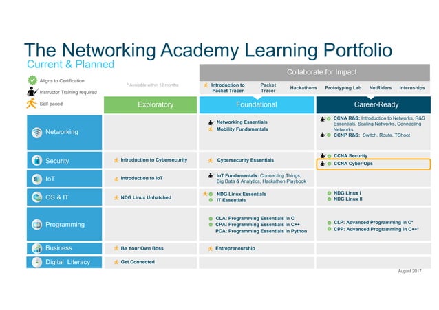 Cisco Learning Pathway | PDF | Computer Networking | Computing
