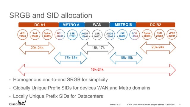 Segment Routing Advanced Use Cases Cisco Live 2016 Usa Pdf Computer Networking Computing