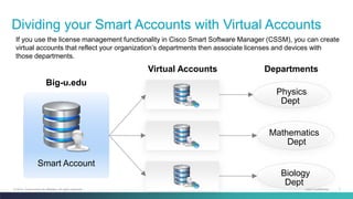 Cisco one partner roadshow cisco one smart licensing v10 | PPTX