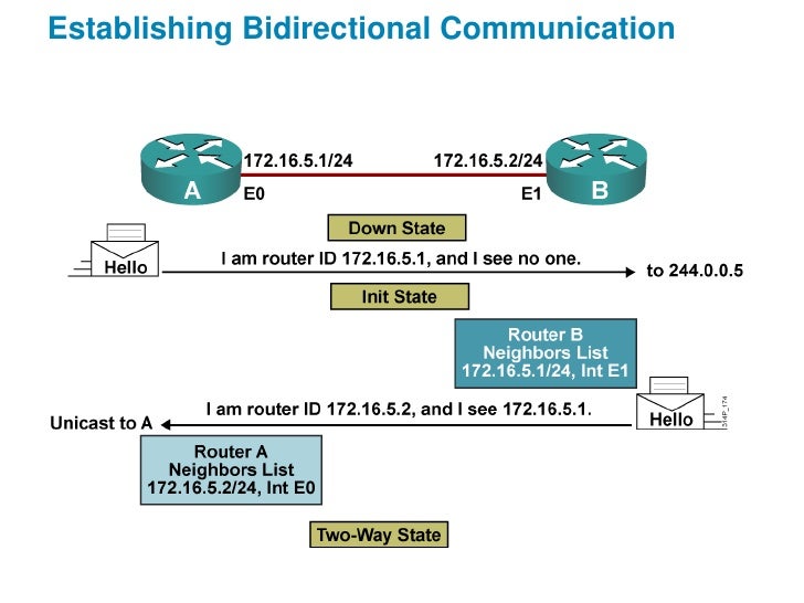 Cisco ospf