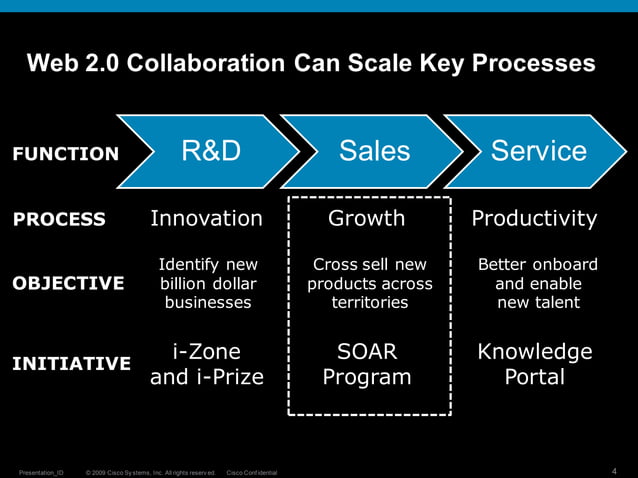 Cisco Pulse Media Analytics: Connecting The Human Network @ Work | PPT