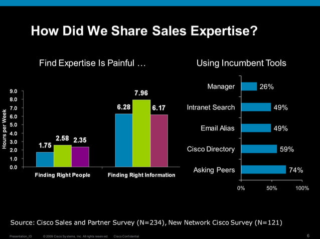 Cisco Pulse Media Analytics: Connecting The Human Network @ Work | PPT
