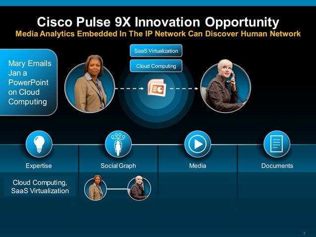 Cisco Pulse Media Analytics: Connecting The Human Network @ Work | PPT