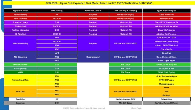 Cisco QoS: Design and Best Practices for Enterprise Networks