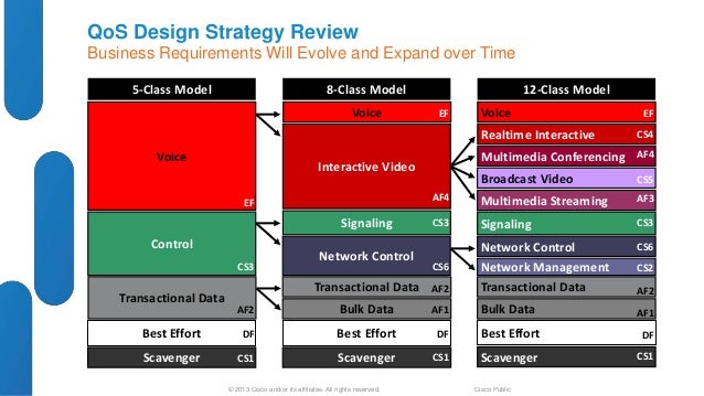 Cisco QoS: Design and Best Practices for Enterprise Networks