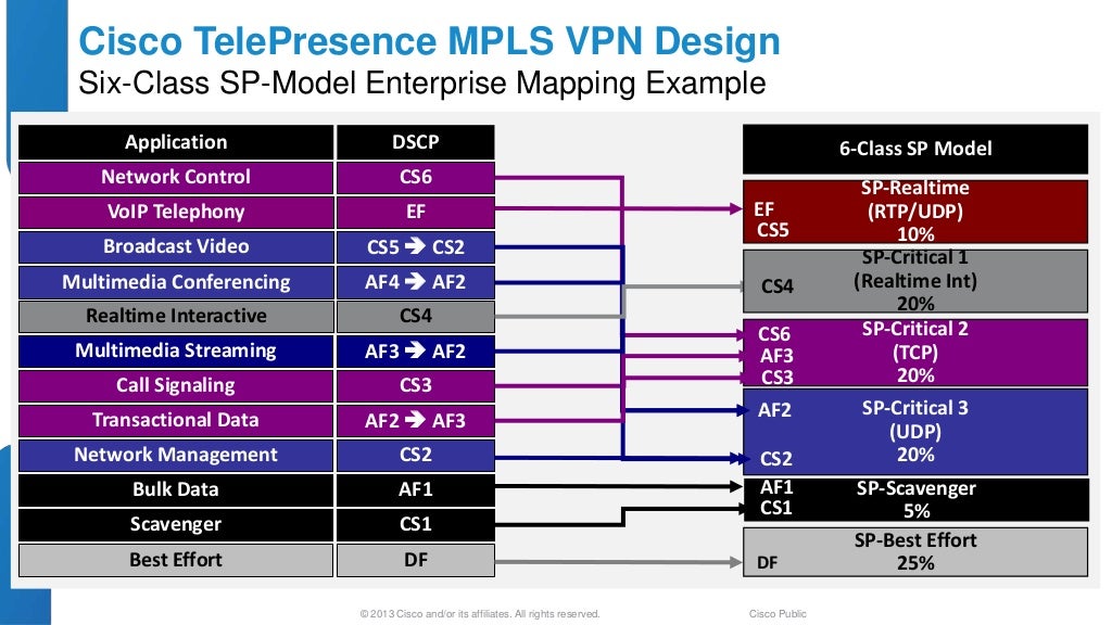 Cisco Qos Design And Best Practices For Enterprise Networks