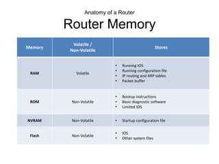 Cisco router basic | PPTX