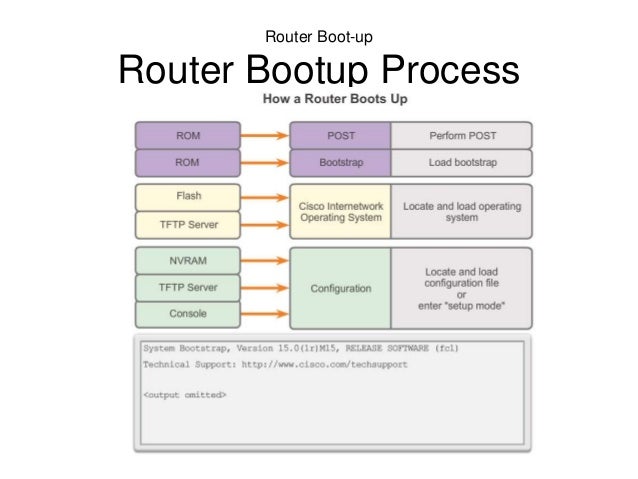 Cisco router basic