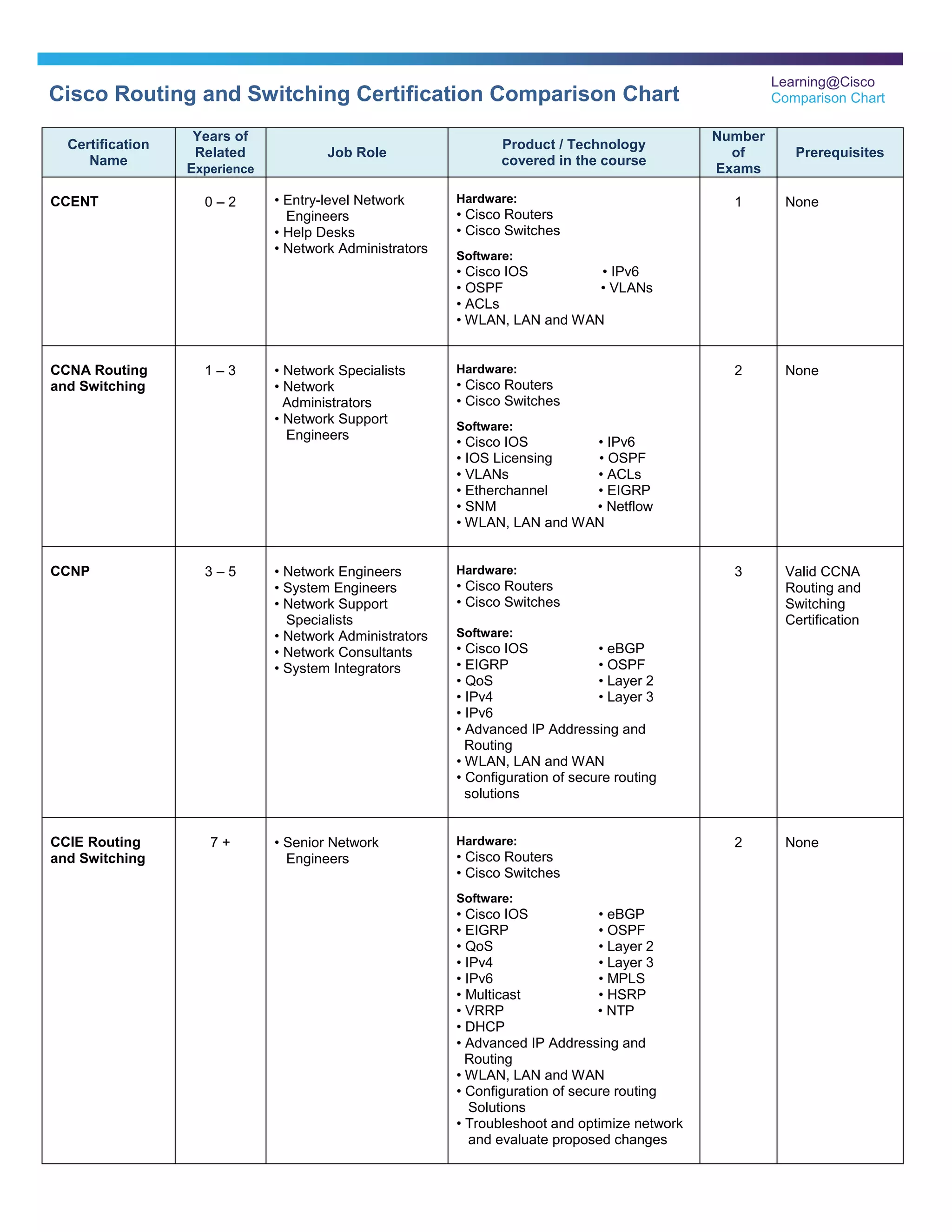 CISCO R&S CERTIFICATION COMPARISON CHART | PDF