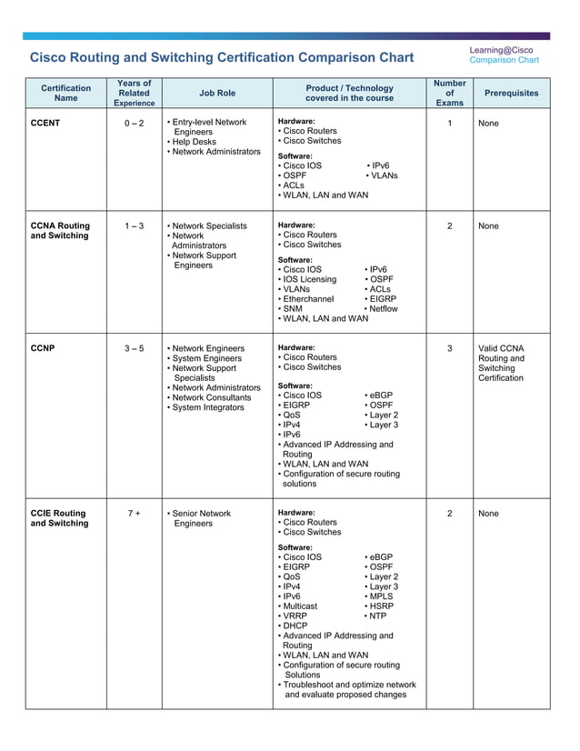 CISCO R&S CERTIFICATION COMPARISON CHART | PDF