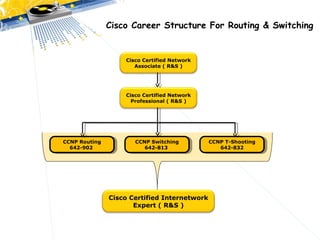 Cisco R&S Structure | PPT