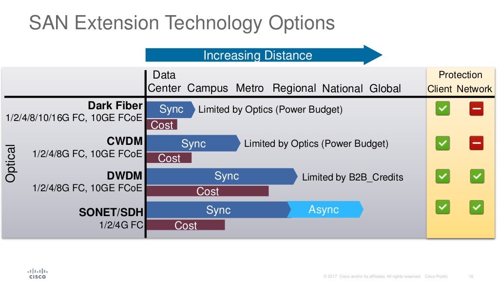SAN Extension Design and Solutions