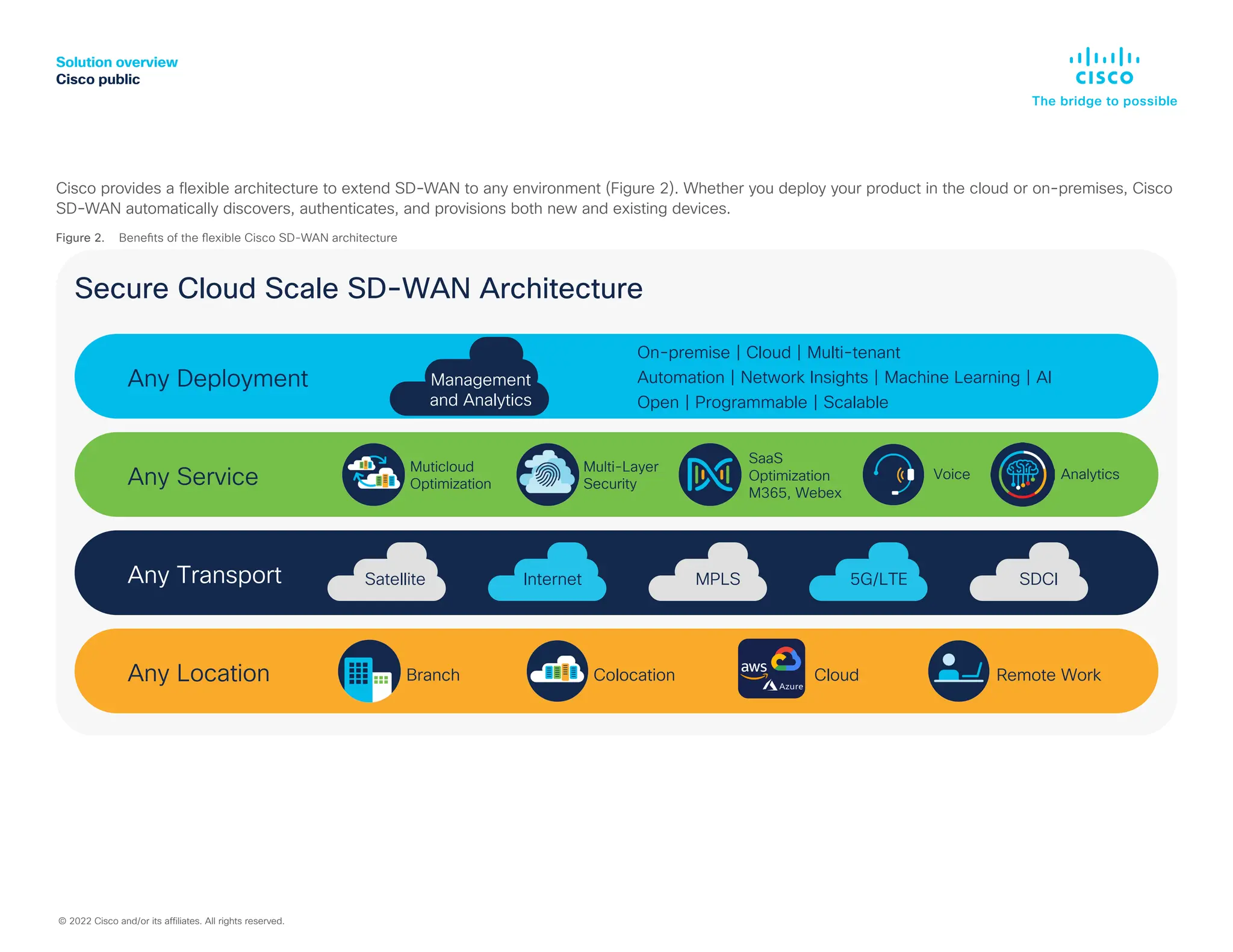 Cisco SD-Wan introduction and caracteristics.pdf | Cloud Computing | Internet