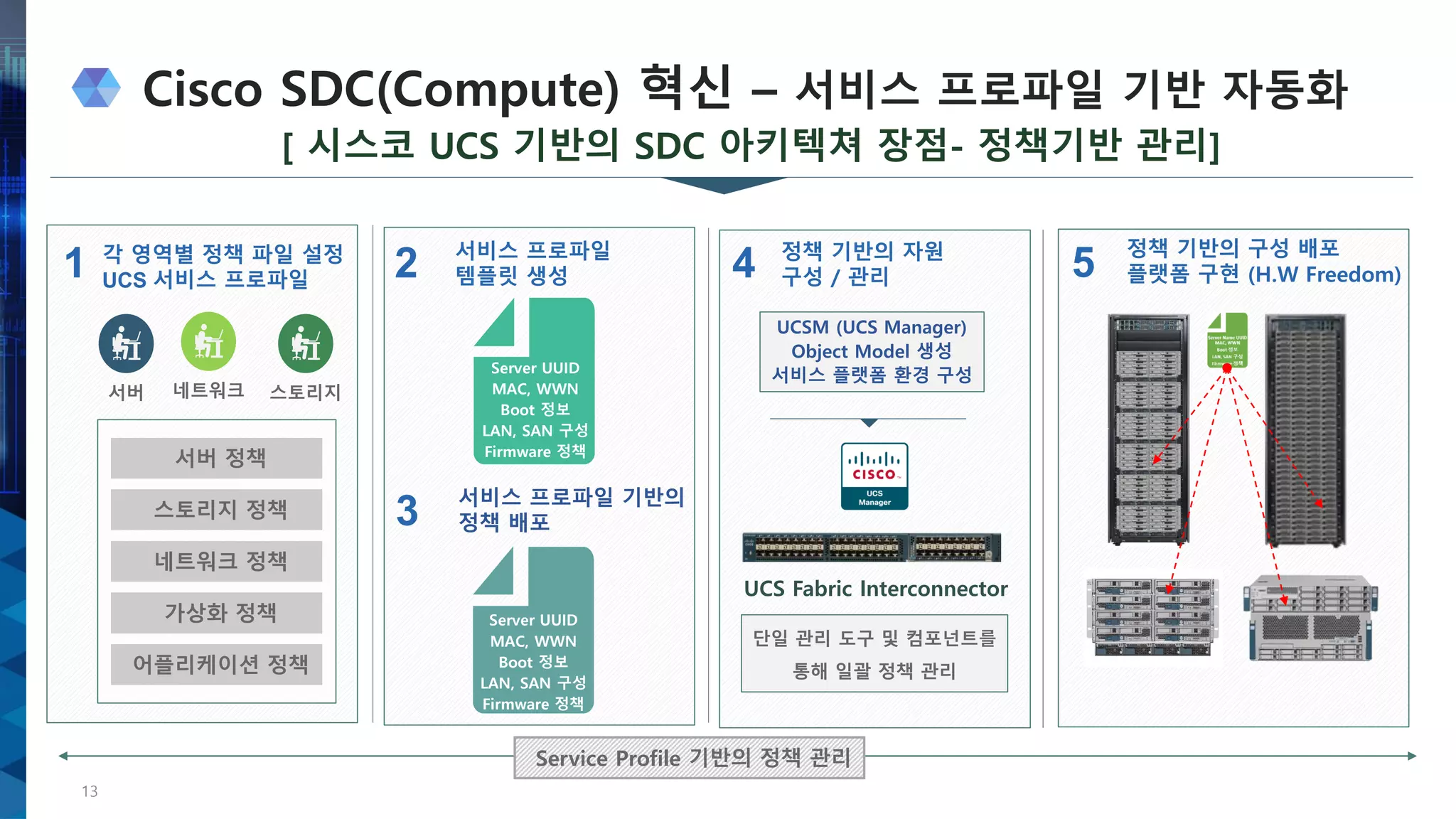 Cisco sddc solution 소개 | PDF