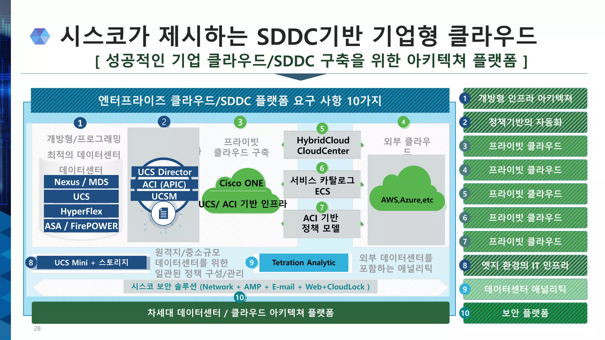 Cisco sddc solution 소개 | PDF
