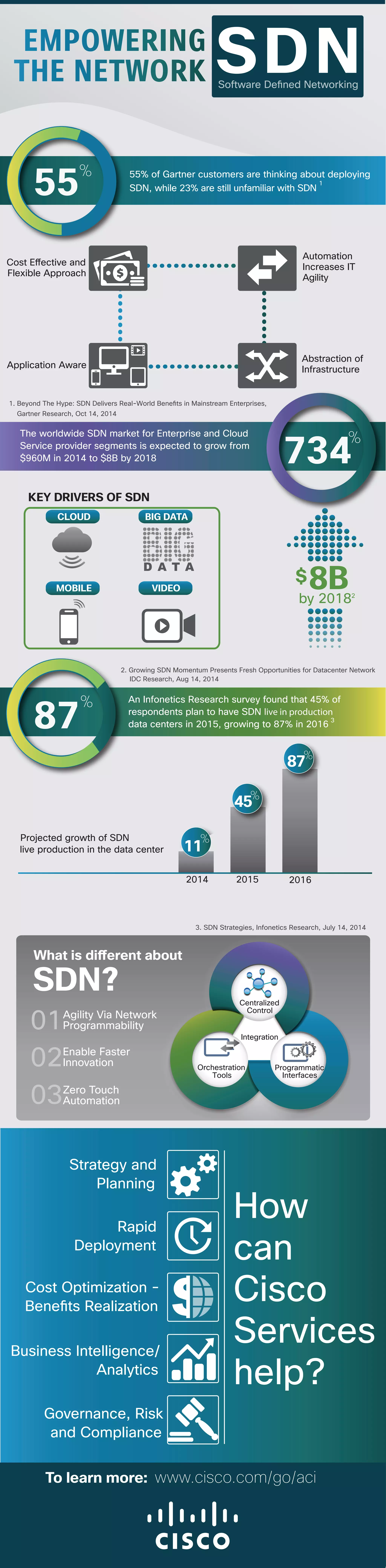 Cisco sdn infographic_layout_1a_round7 | PDF | Computer Networking | Computing