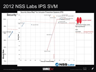 Cisco Security Architecture | PPT