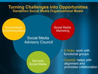 Cisco's Social Media Organization and Case Studies | PPT