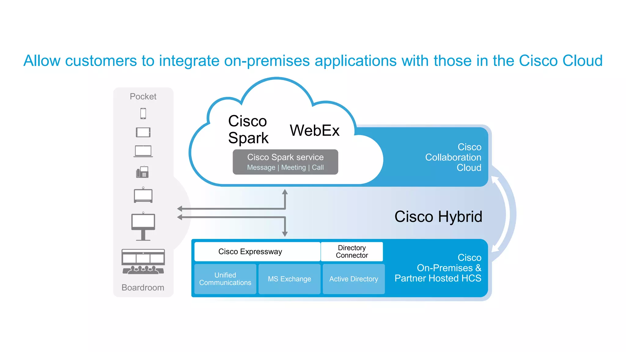 Cisco Spark Hybrid Service Design Guide by PlanetComm | PPTX