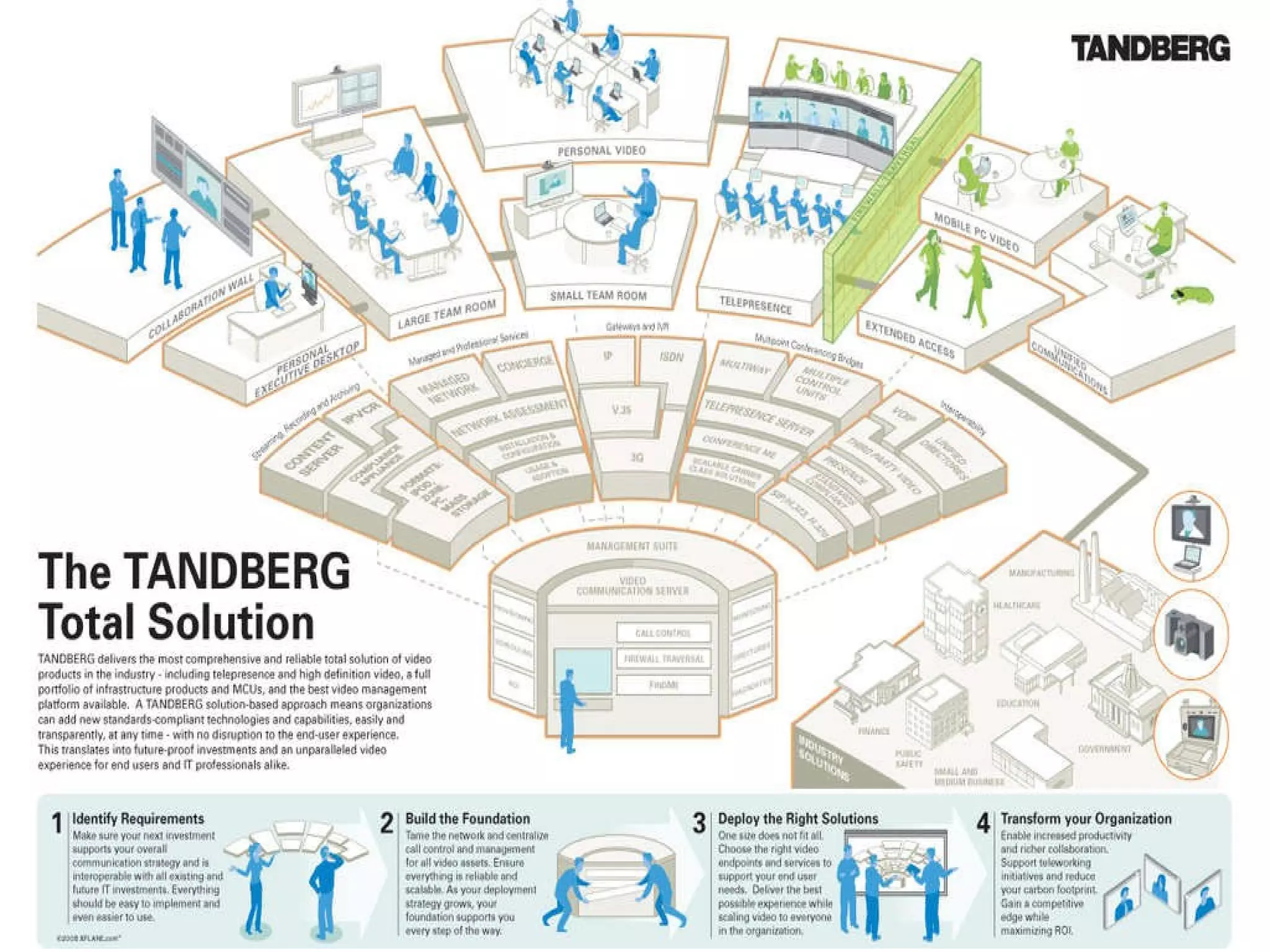 TANDBERG CISCO | PPT | Technology & Computing