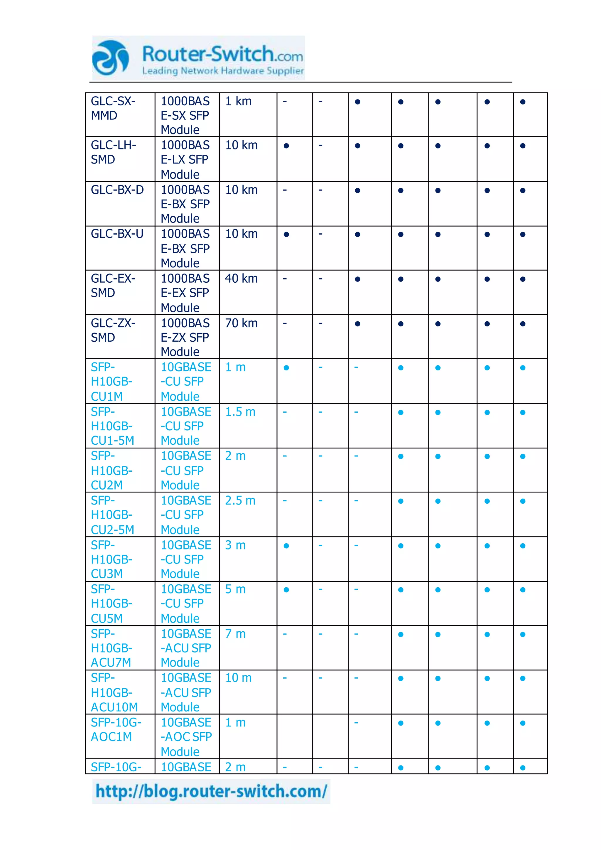 Cisco transceiver modules for compatible cisco switches series | PDF