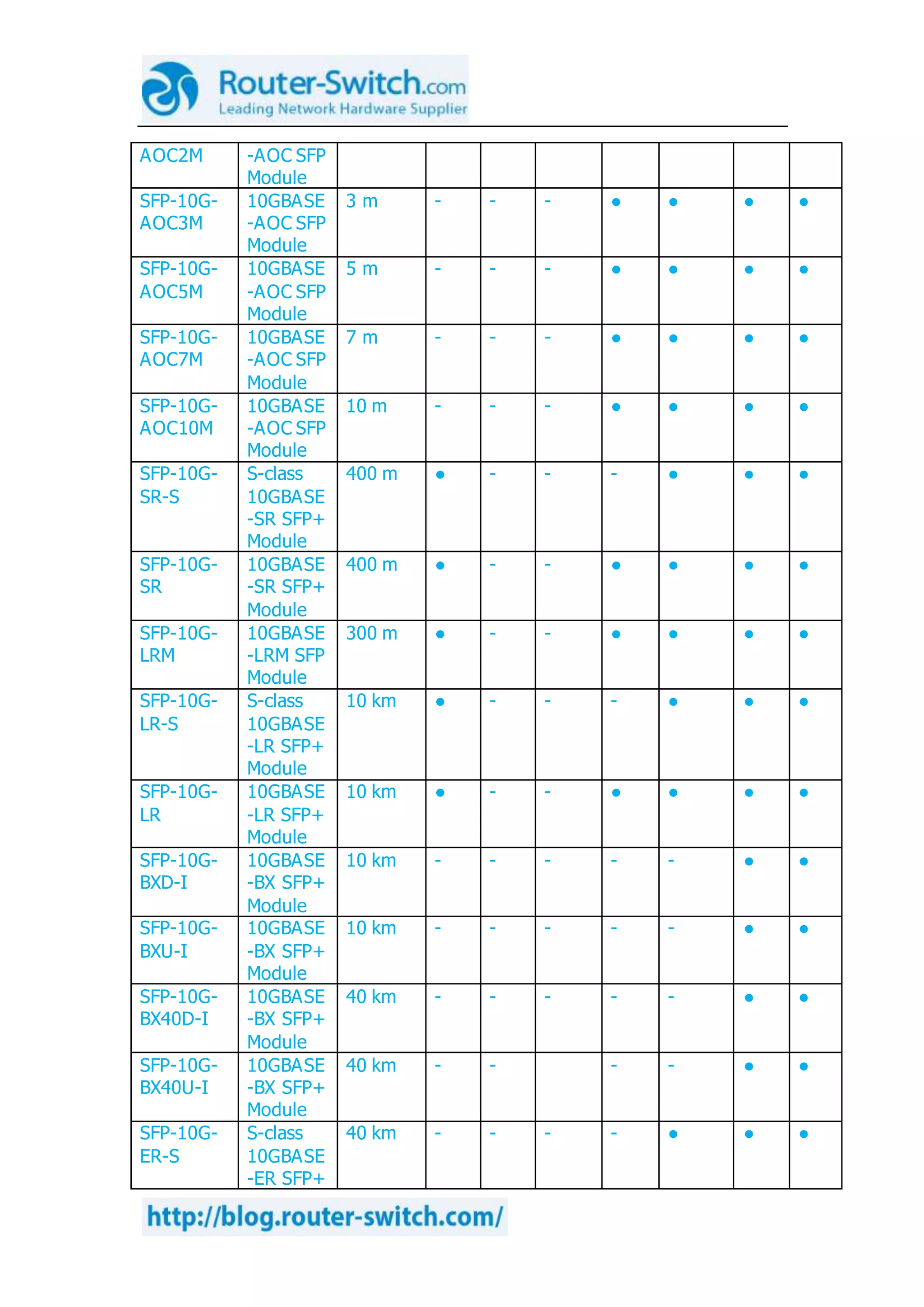 Cisco transceiver modules for compatible cisco switches series | PDF