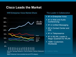Datanamics/Cisco UC Overview | PPT