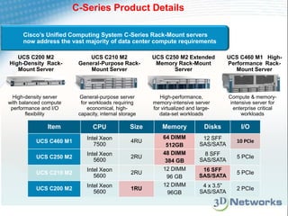 Cisco Unified Computing System | PPTX | Cloud Computing | Internet