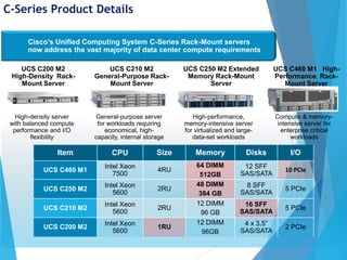 Cisco ucs presentation | PDF