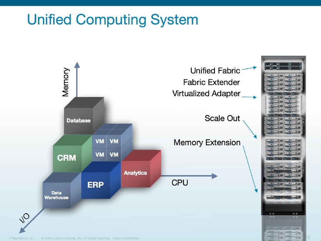 Cisco Unified Computing System