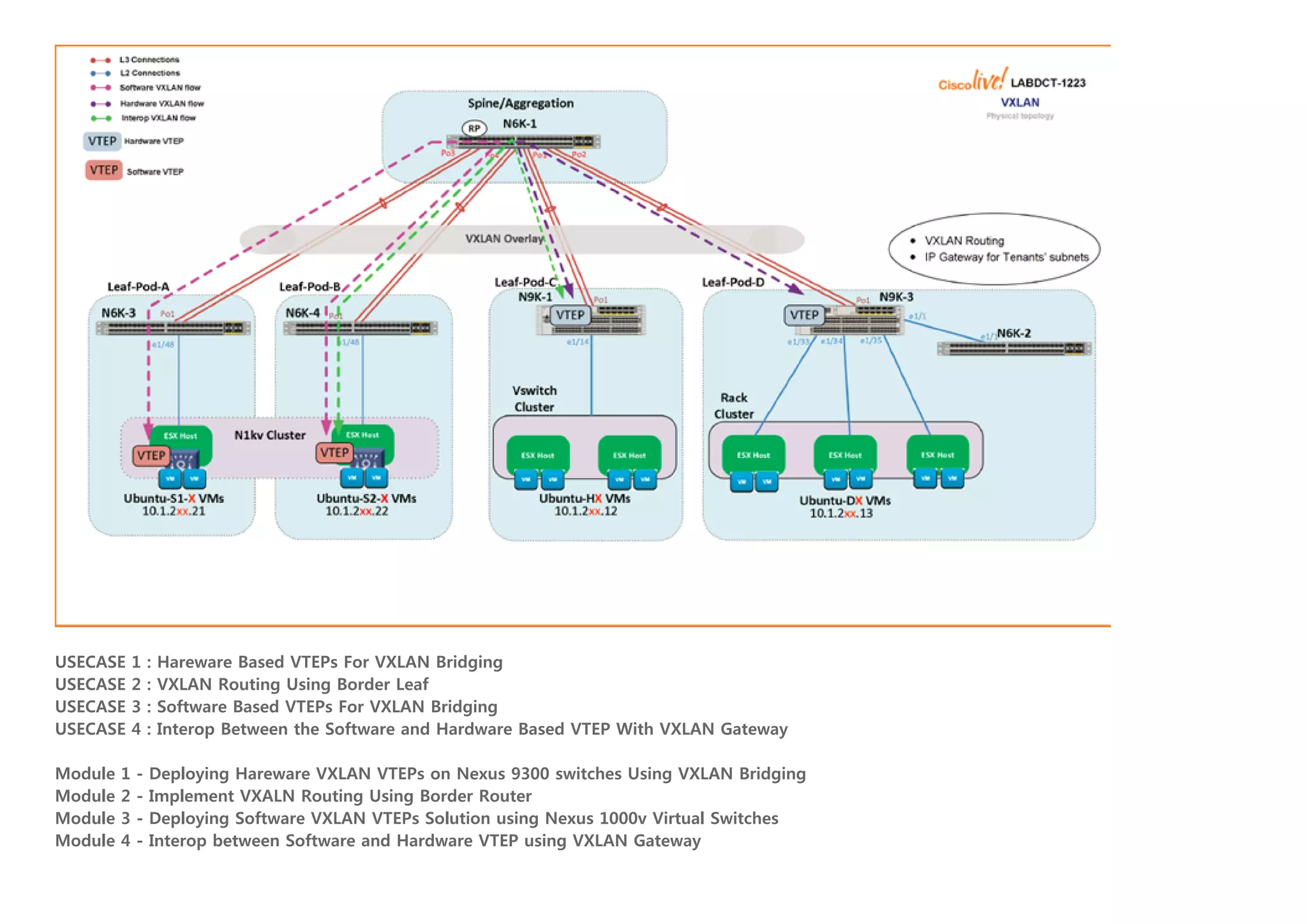 Cisco VxLAN, LTRDCT-1223 Implementing VXLAN in a Data Center.pdf