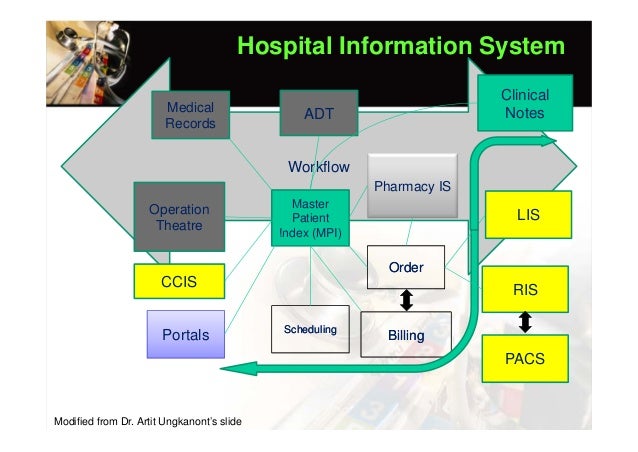 Clinical Information Systems, Hospital Information Systems & Electron…