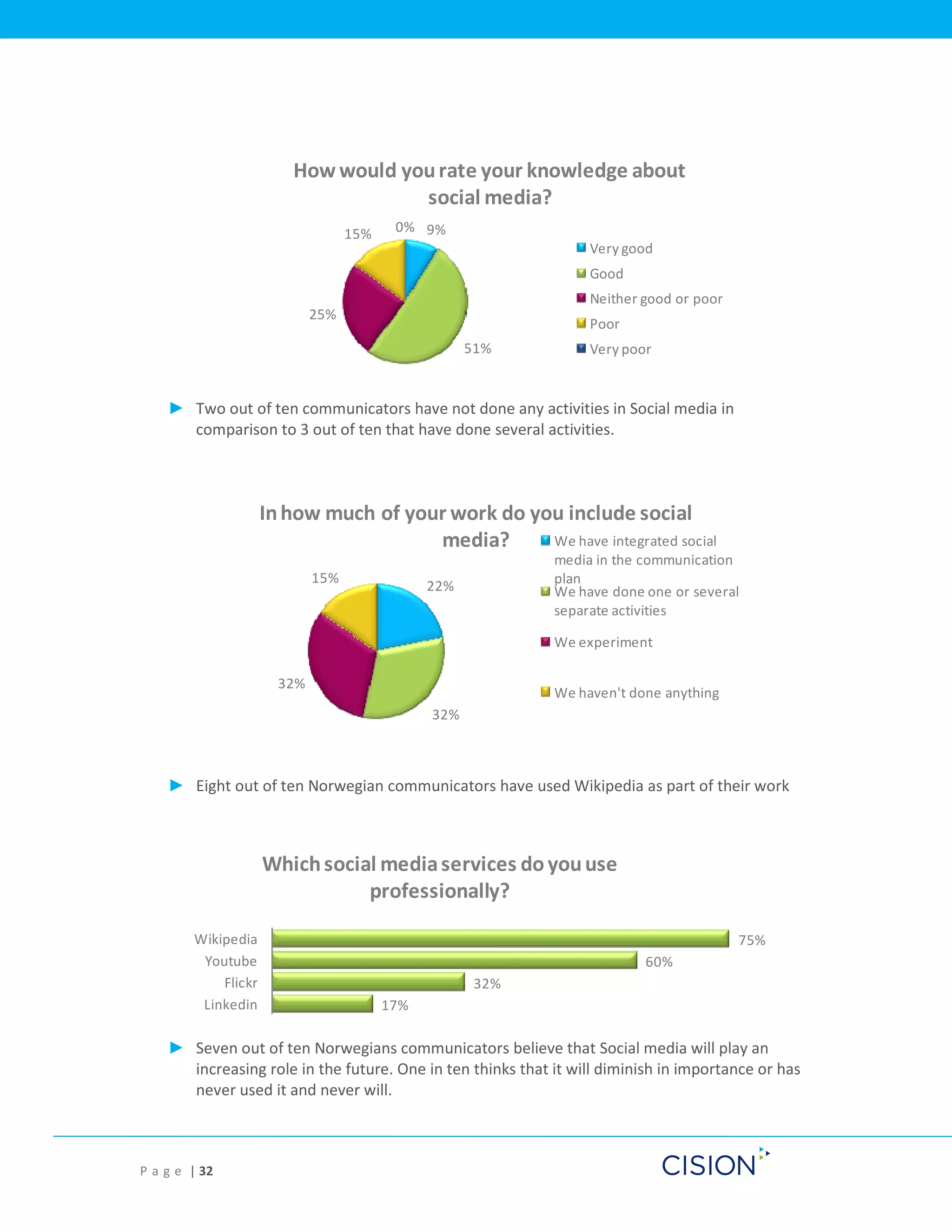 Cision Nordic Social Media Survey 2010 | PDF