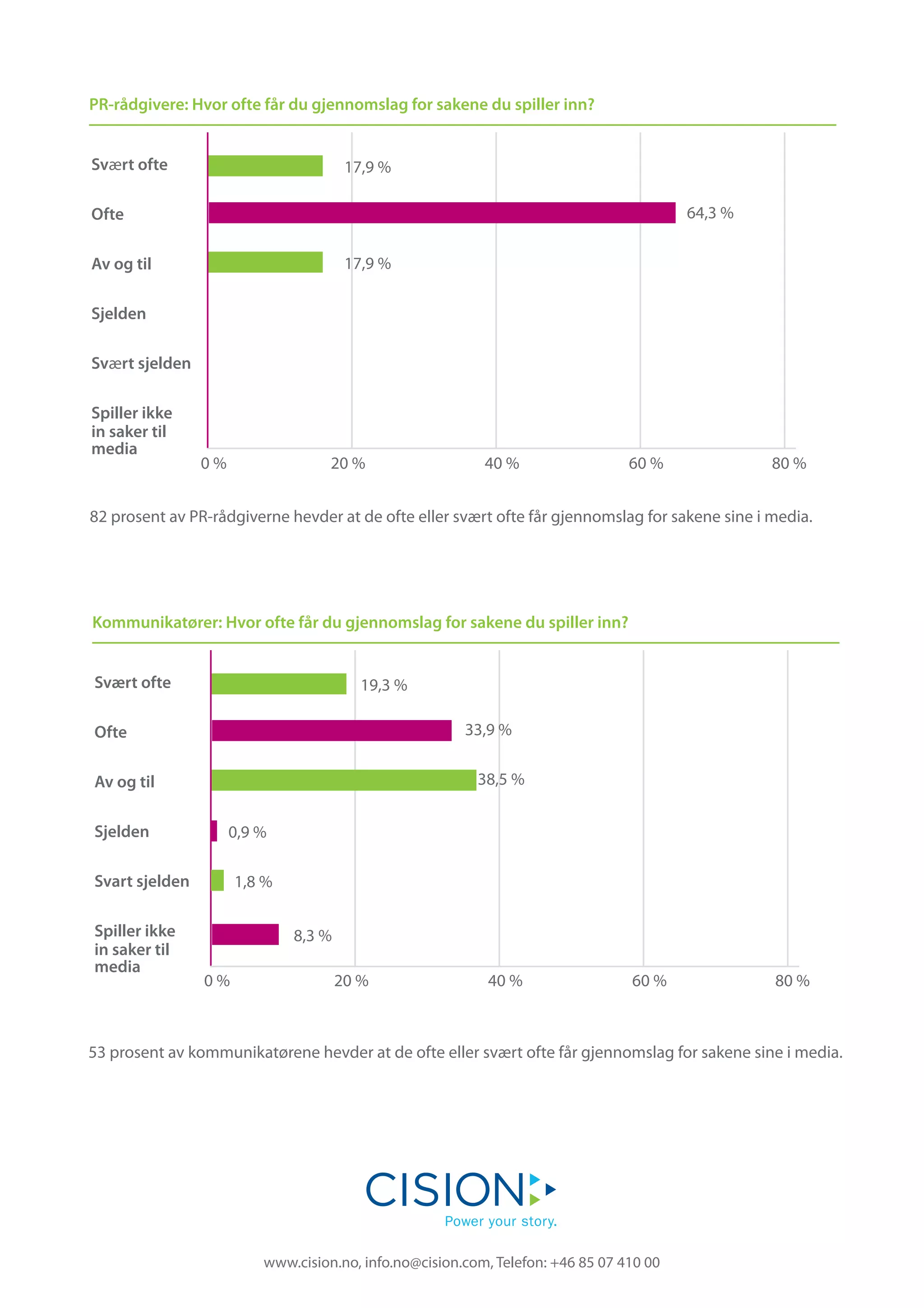 Cision undersokelse | PDF