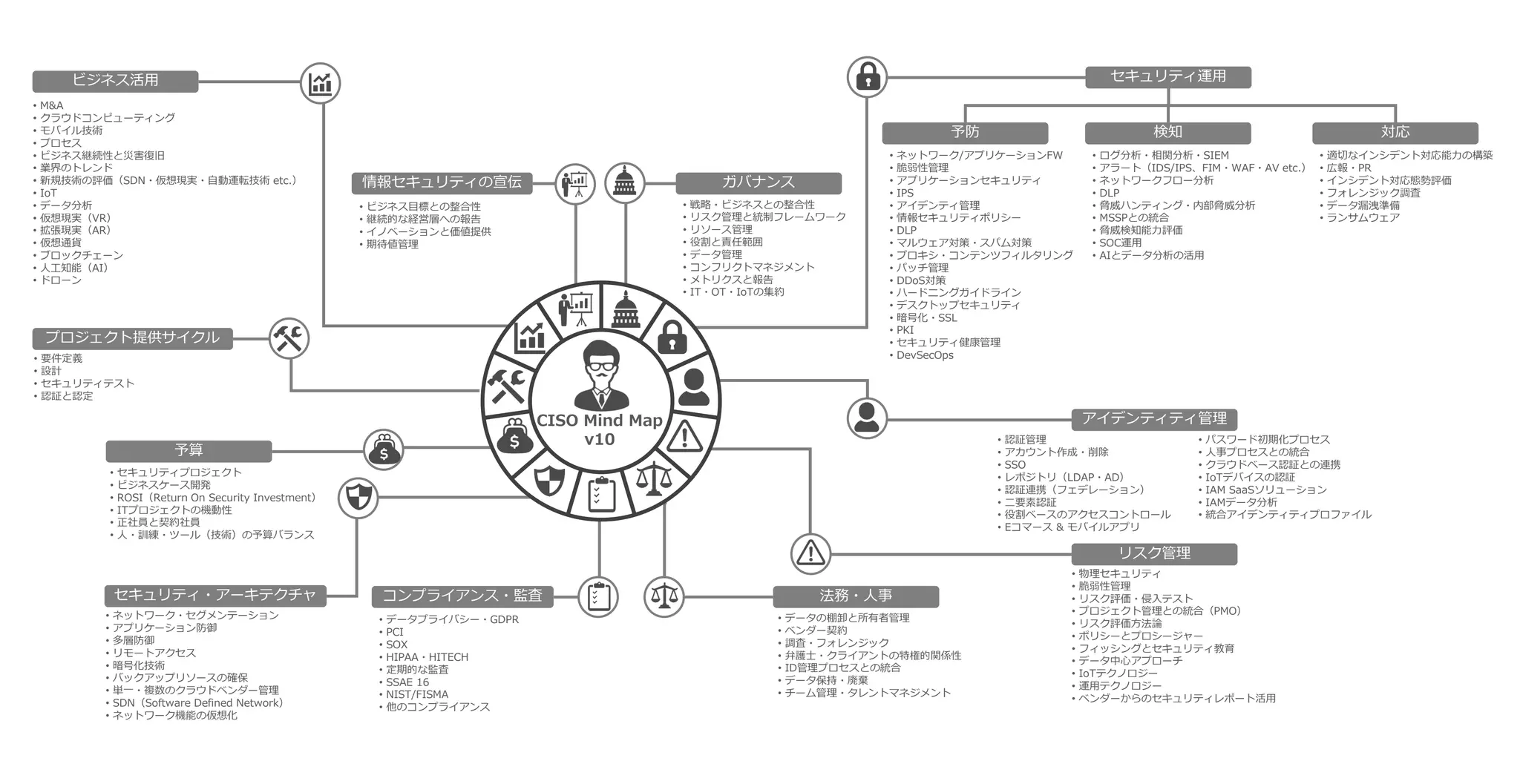 CISO Mind Map v10（日本語版） | PDF