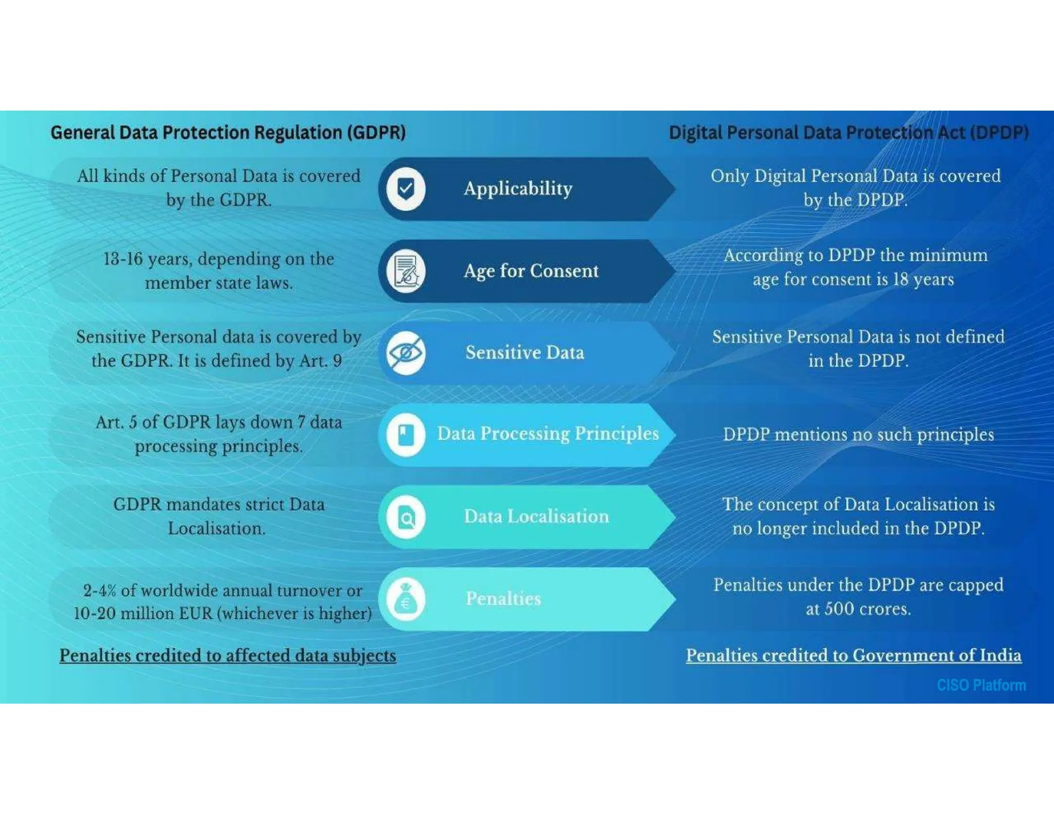 Digital Personal Data Protection (DPDP) Practical Approach For CISOs | PDF