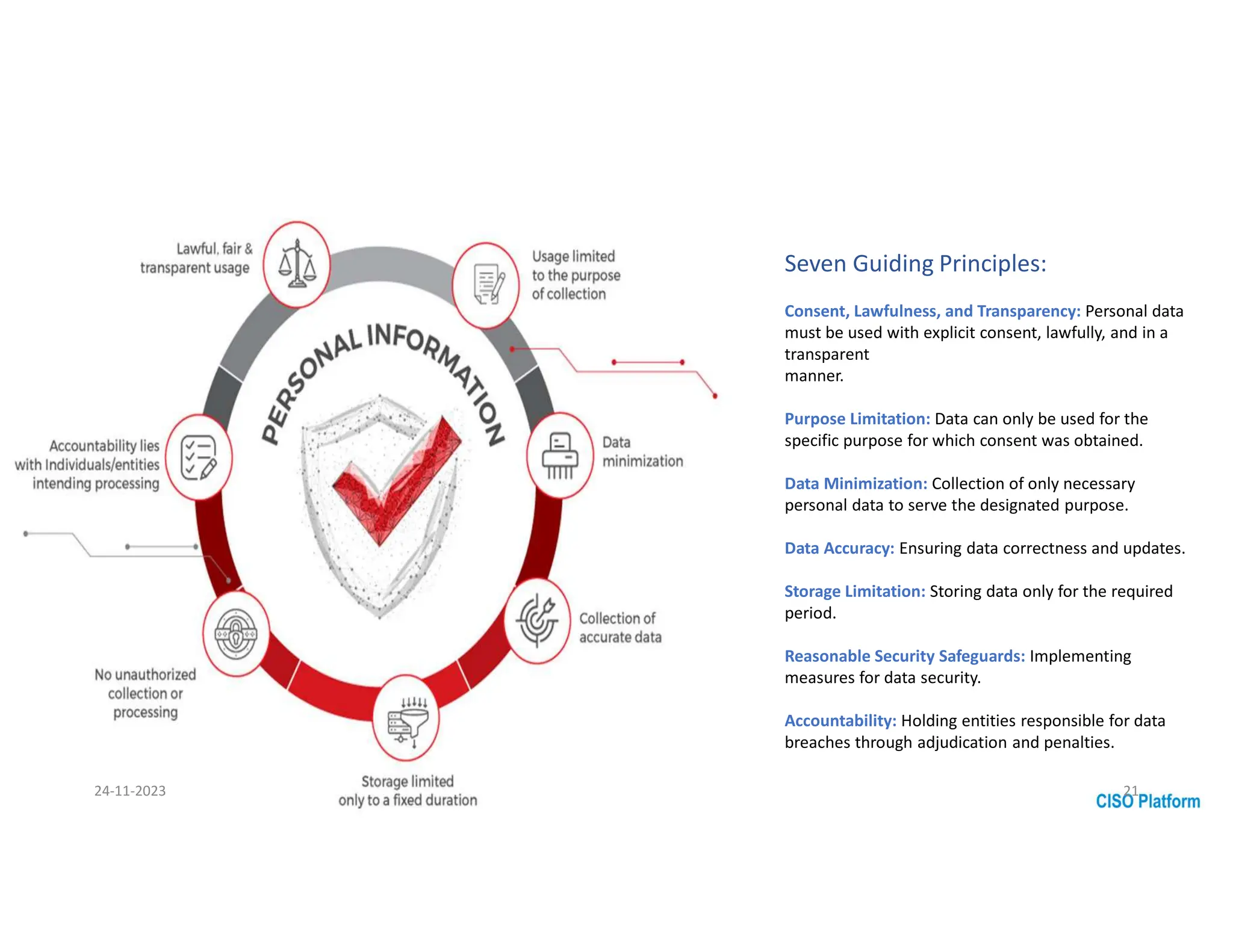 Digital Personal Data Protection (DPDP) Practical Approach For CISOs | PDF