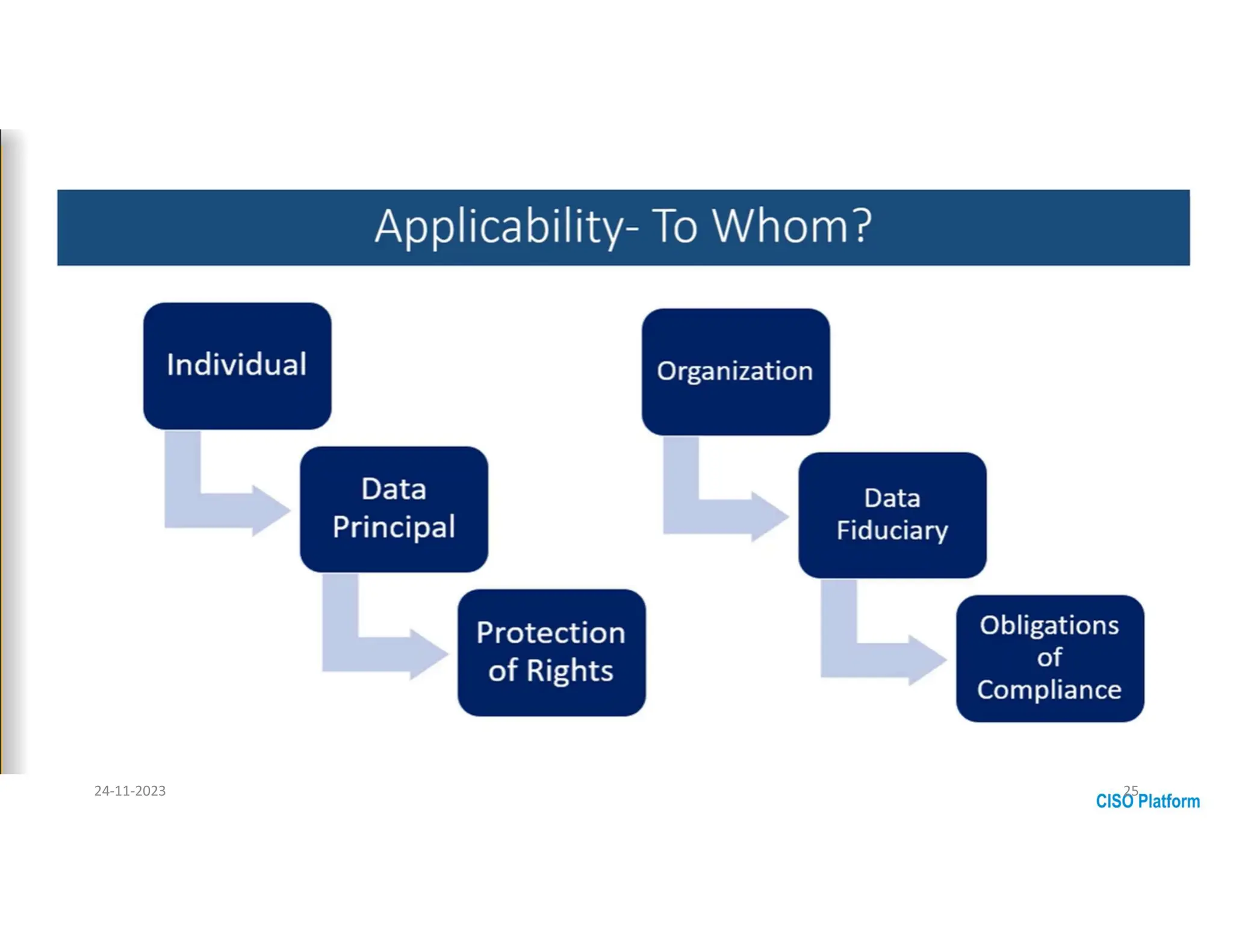 Digital Personal Data Protection (DPDP) Practical Approach For CISOs | PDF