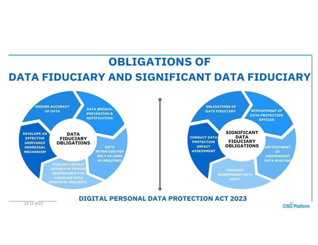 Digital Personal Data Protection (DPDP) Practical Approach For CISOs | PPT