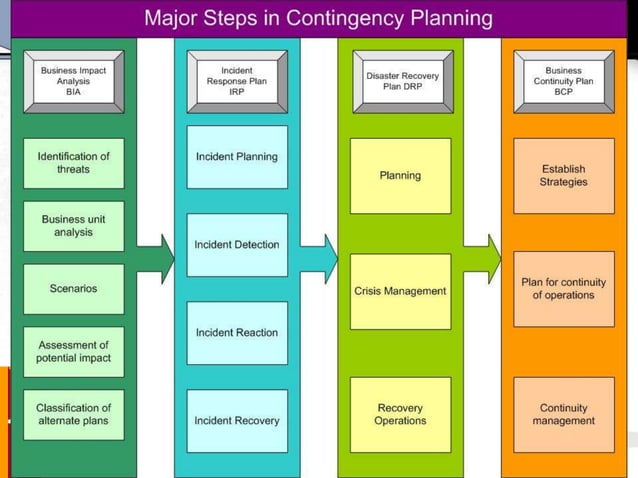 IT Business Continuity Planning 2004 | PPT