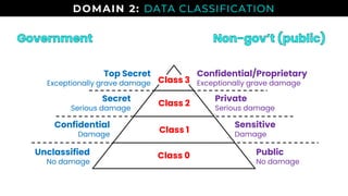 CISSP-2022 Domain 2 certification handout | PDF