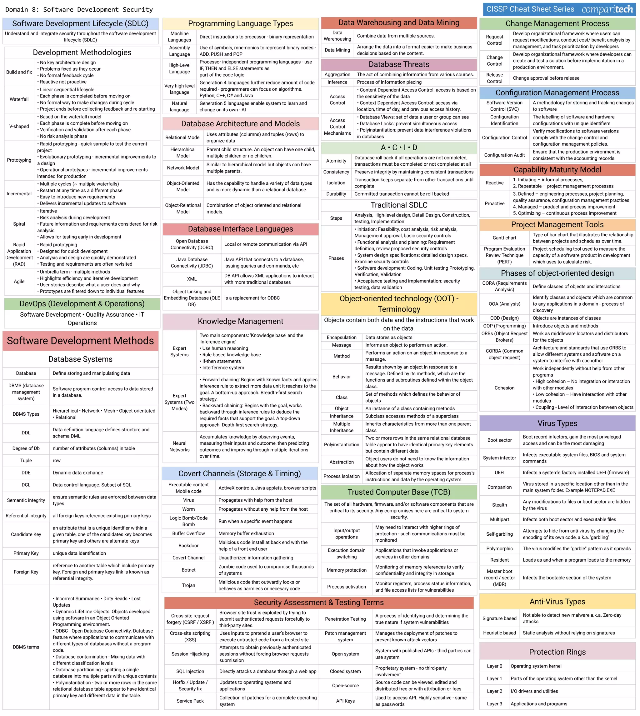 CISSP Cheatsheet.pdf