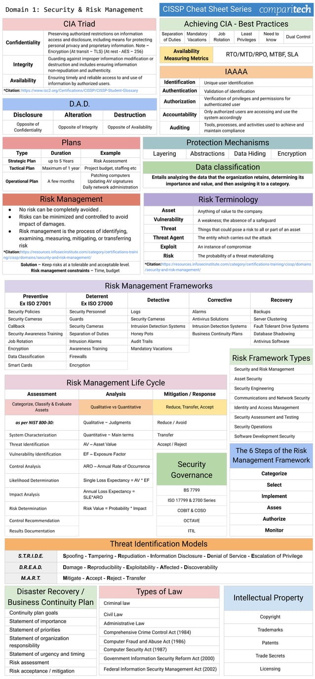 CISSP Cheatsheet.pdf