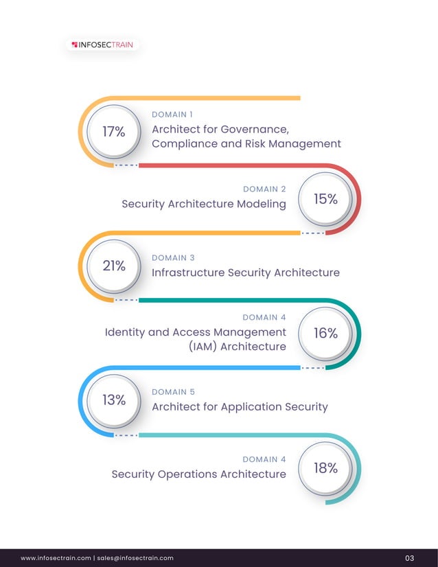Explore the comprehensive CISSP Certification Course syllabus with InfosecTrain's | PDF