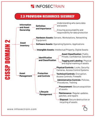 CISSP Domain 2 - Asset Security InfosecTrain .pdf
