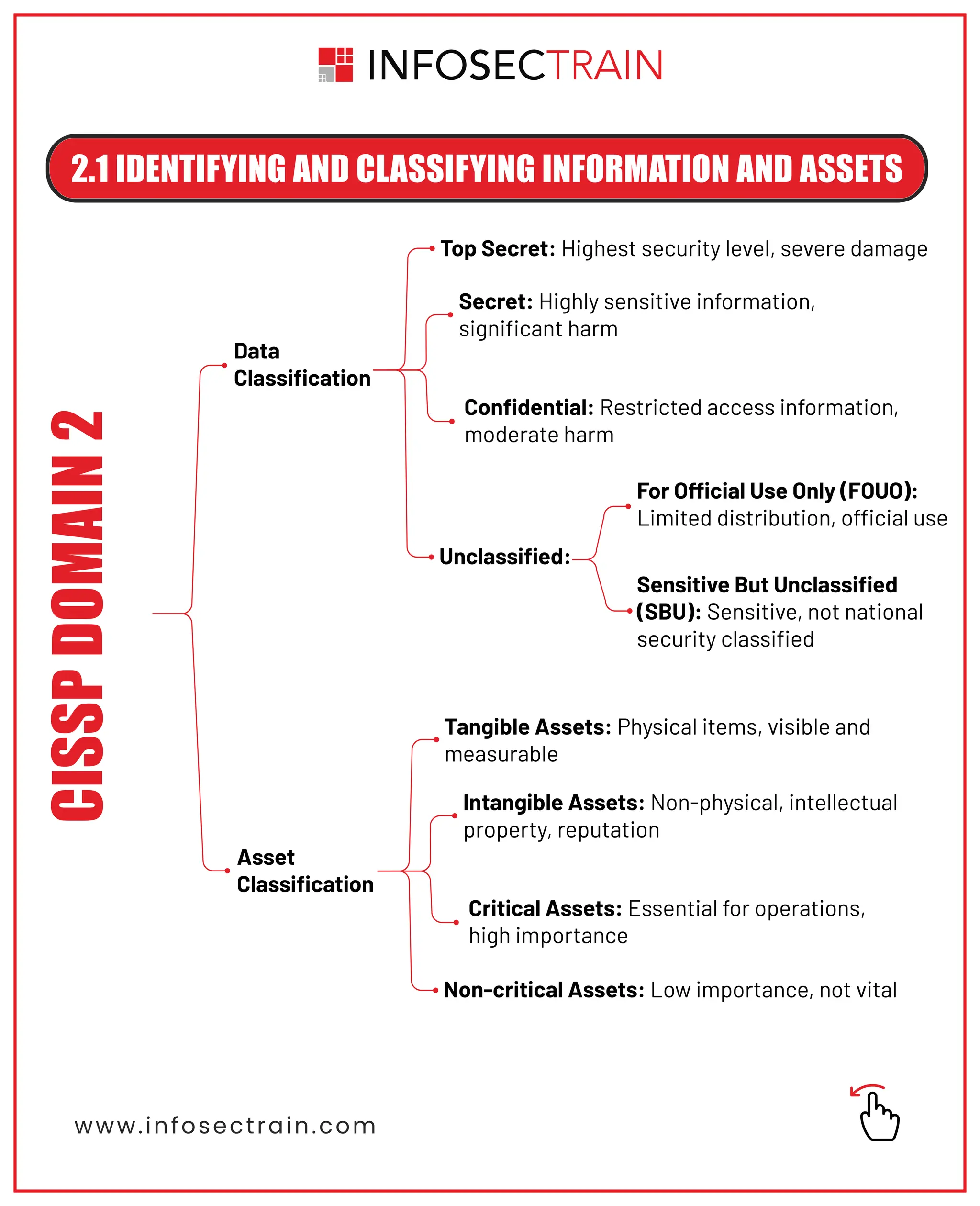 ISC2 CISSP Domain 2 ASSET by InfosecTrain | PDF