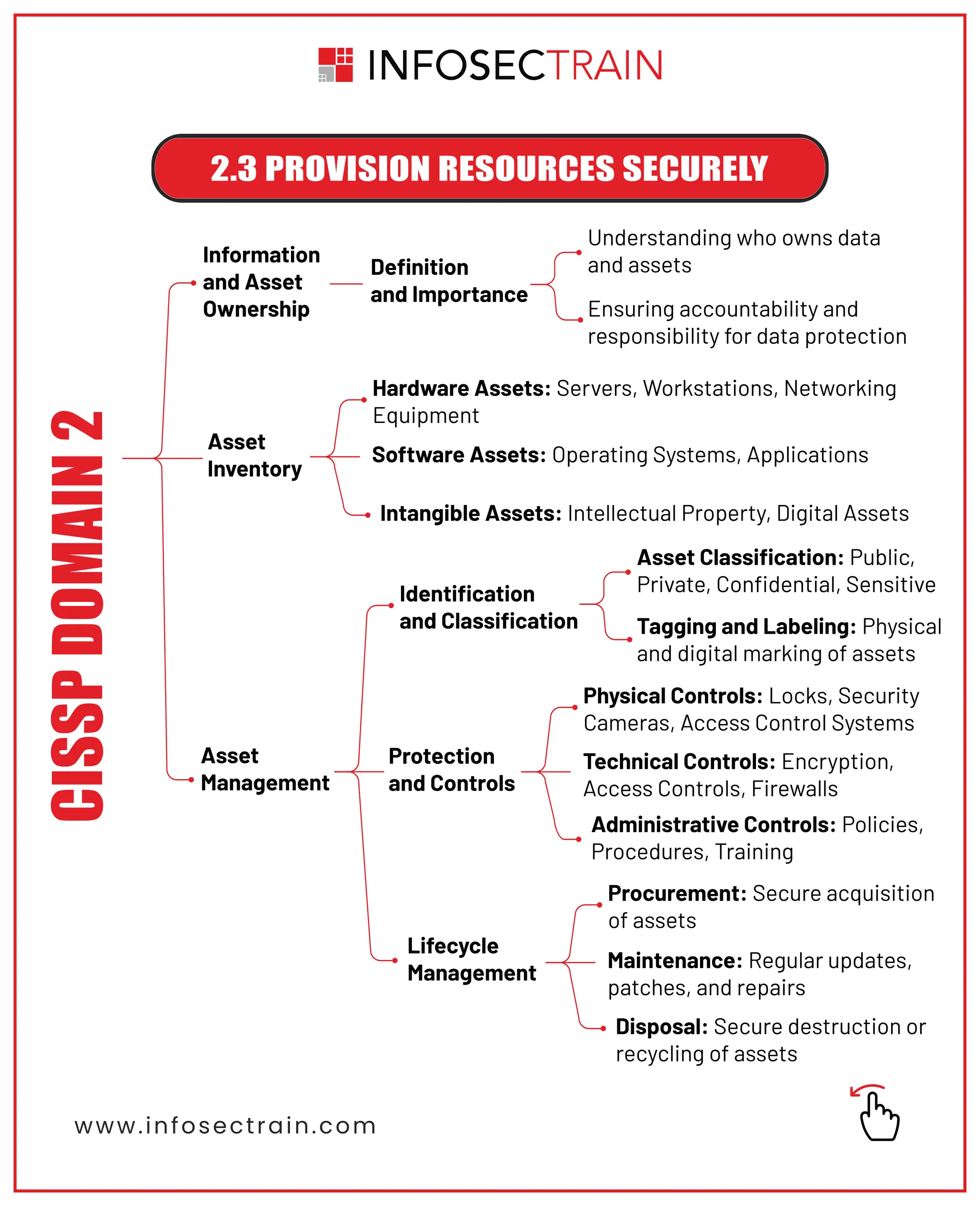 ISC2 CISSP Domain 2 ASSET by InfosecTrain | PDF