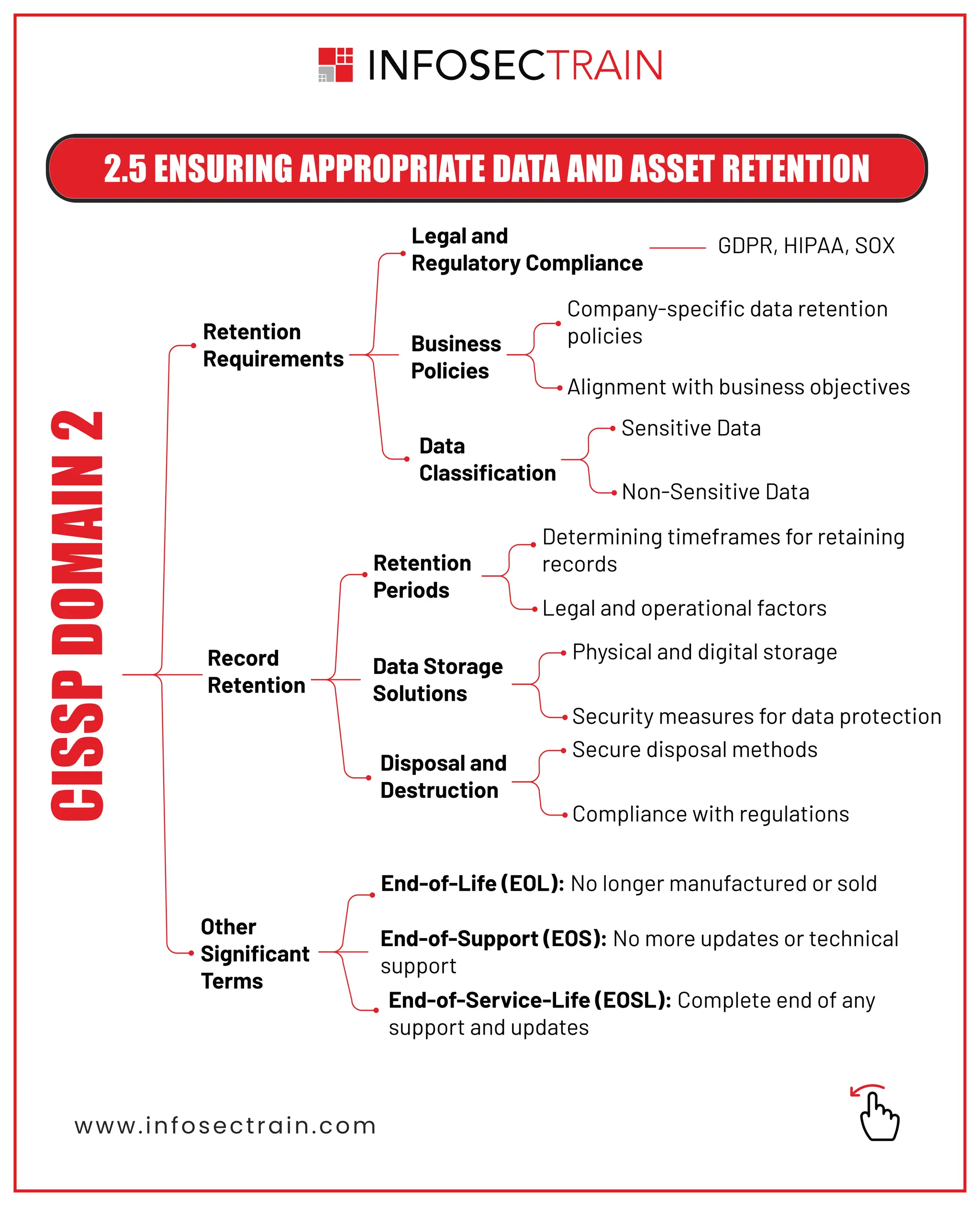 ISC2 CISSP Domain 2 ASSET by InfosecTrain | PDF