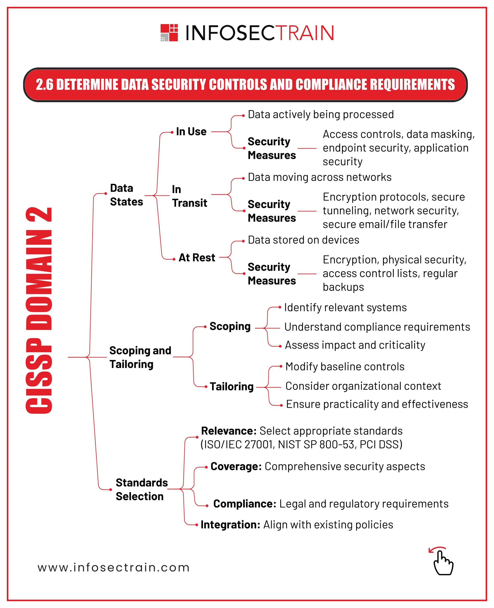ISC2 CISSP Domain 2 ASSET by InfosecTrain | PDF